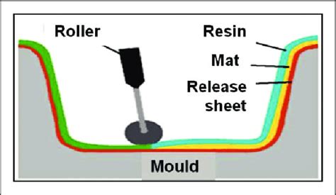 Schematic Of Hand Layup Technique Download Scientific Diagram