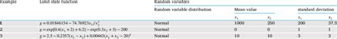 Limit State Functions And Random Variables Used In The Three Numerical
