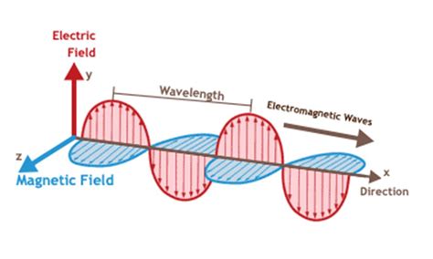 What Are The Effects Of Electromagnetic Interference Emi On A Circuit