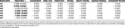Matrix Of Eigenvectors Download Table