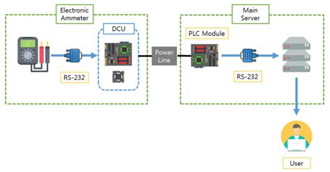 Power Line Communication Plc Between An Electronic Ammeter And The