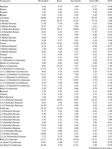 Accuracy Of Artificial Neural Network And Four Well Known Classical Methods Download Table