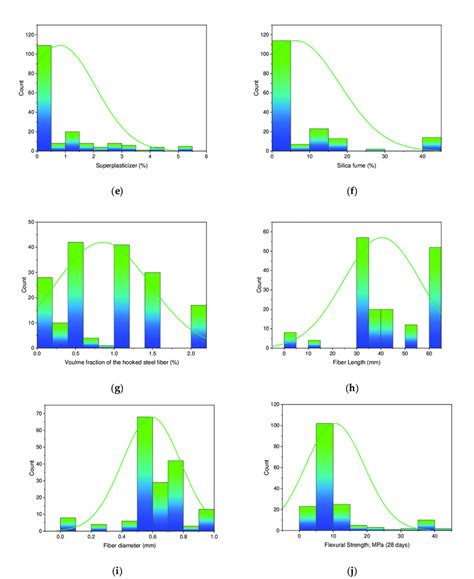input variable relative frequency pattern a cement b water c