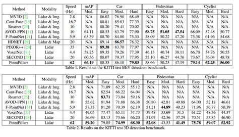 논문 리뷰 Pointpillars Fast Encoders For Object Detection From Point Clouds — 단순하게