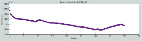 The Function Value Against Iteration Download Scientific Diagram
