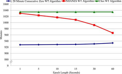 Accelerometer Wt Minutesday By Wt Algorithm And Epoch Length Download Scientific Diagram