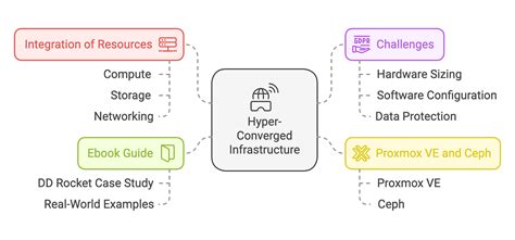 Implementing Proxmox Ve On Oracle Cloud Oci A Comprehensive Guide By Deepen Dhulla Medium