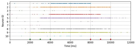 Nestml Dopamine Modulated Stdp Synapse Tutorial — Nestml Documentation 100 Documentation