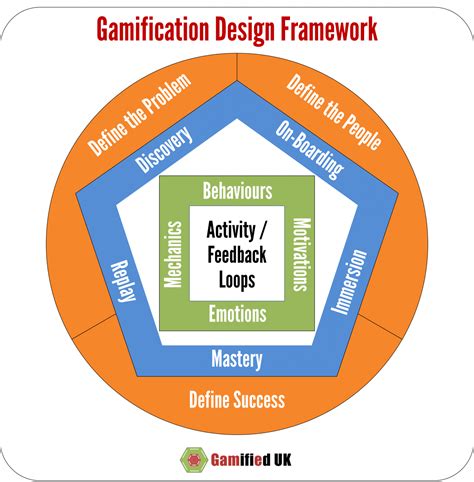 A Revised Gamification Design Framework Gamified Uk Gamification Expert