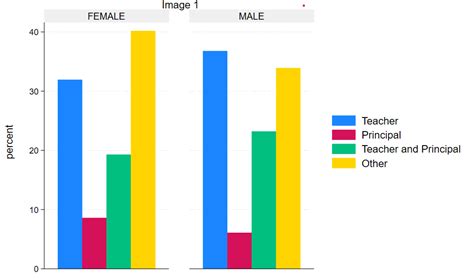Combining Bar Charts Rstata