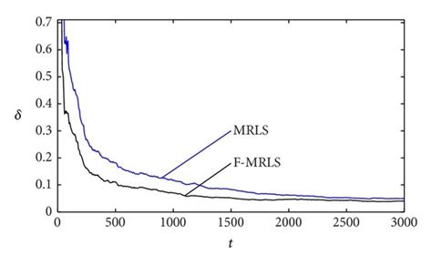 The Parameter Estimation Errors δ Versus T In Example 1 σ 2 05 0 2