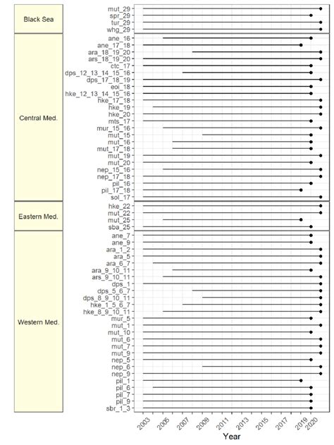 Time Series Of Stock Assessments Available From Both Stecf And Gfcm For