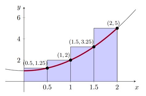 The Area Problem