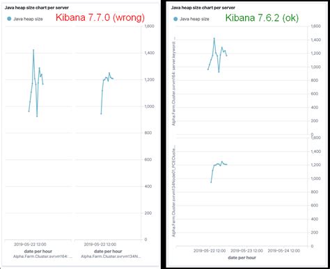 Kibana 770 Chart Split Orientation Is Wrong · Issue 67444 · Elastickibana · Github