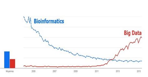 Bioinformatics Vs Big Data 9 Download Scientific Diagram