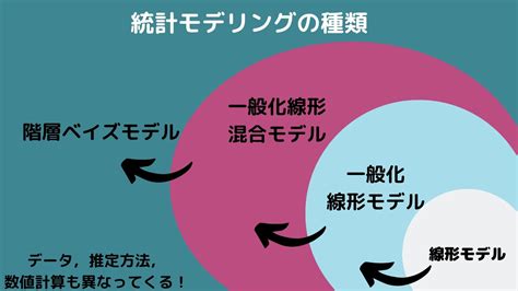 統計モデリングとは何か？線形モデルから階層ベイズまでをわかりやすく解説｜スタビジ
