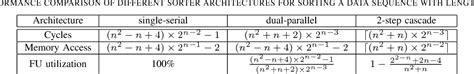 Table Iii From Design Of Vlsi Sorting Accelerator Architecture