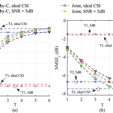 The Performance Of Carrier By Carrier Sensing And Joint Sensing Download Scientific Diagram