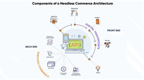 Headless And Composable Architecture Guide