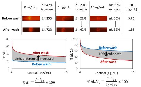 Coupling Capillary Driven Microfluidics With Lateral Flow Immunoassay