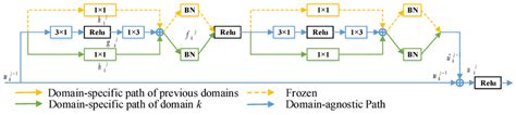 The Detailed Structure Of The Domain Residual Adapter Module Dra