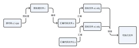 Gcc编译过程详解 Csdn博客