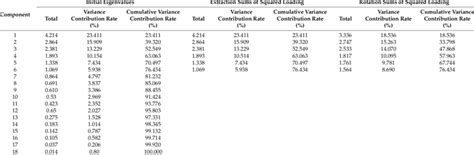 Variance Contributions Of All Components Download Table