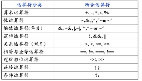 Verilog Hdl数据流建模与运算符 腾讯云开发者社区 腾讯云