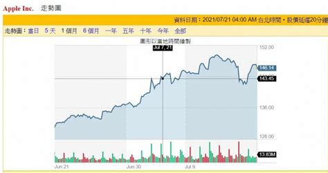 美股3大指數持續創新高 投信：標普500指數成長可期 自由財經