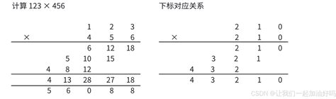 【基础算法】高精度（加、减、乘、除）高精度加法 Csdn博客