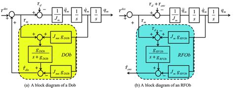 Observer Based Motion Control Systems Download Scientific Diagram