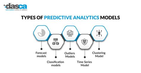 Predictiveanalytics Datadriven Datamodels Data Datascience Dasca Data Science Council Of