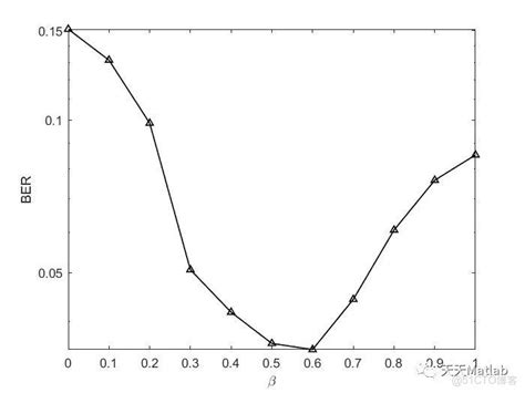 【编码译码】基于matlab实现ldpc编码和解码matlab仿真博客的技术博客51cto博客