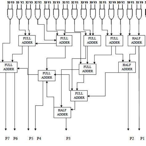 Simulation Result Of 4 Bit Vedic Multiplier Download Scientific Diagram