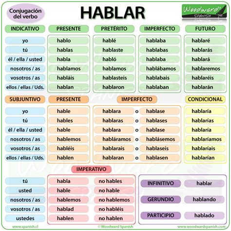 Spanish Conjunction Chart