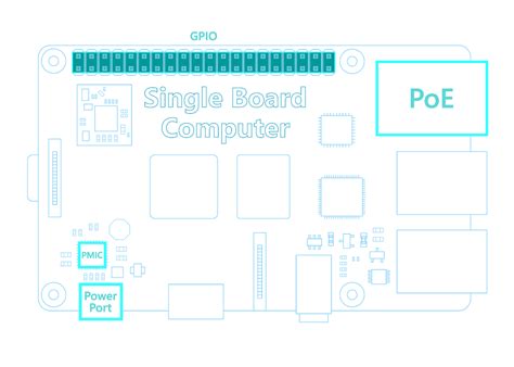 Single Board Computers SBCs Processors Memory I O And Power