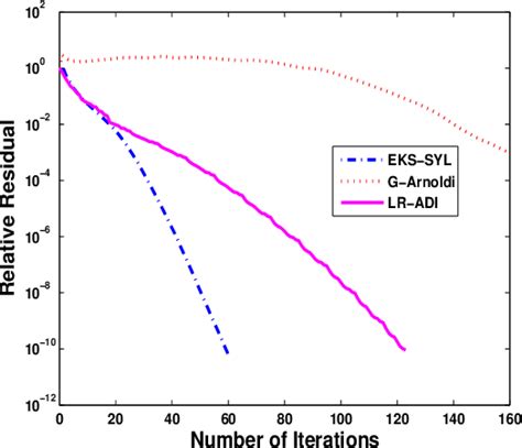 Figure 2 From A Projection Method Based On Extended Krylov Subspaces For Solving Sylvester