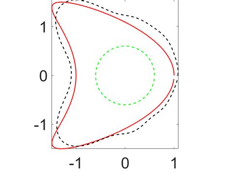 Reconstruction Of The Kite Shaped Obstacle With Initial Guess Different Download Scientific