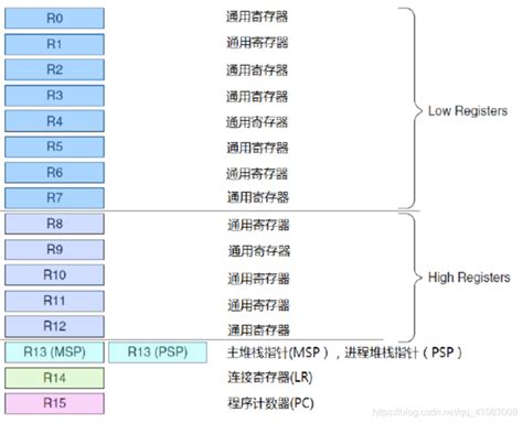 《嵌入式系统》 （二）arm Cortex M3 体系结构 知识梳理cortex M3体系结构重点总结 Csdn博客