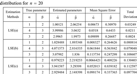 Estimated Parameter Values α And β From Power Function Download Scientific Diagram