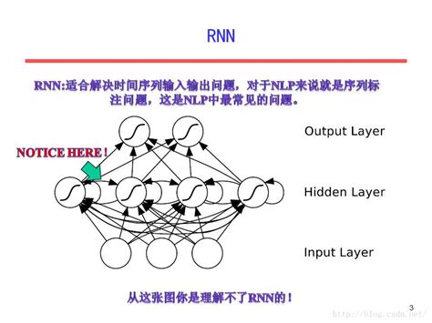 深度学习与自然语言处理之五：从rnn到lstmlstm 张俊林 Csdn博客