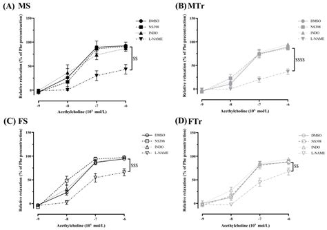 Impact Of Sex And Exercise On Femoral Artery Function More Favorable