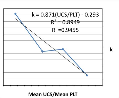 Point Load Test Vs Uniaxial Compressive Strength Test Download Scientific Diagram