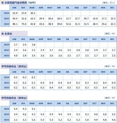 米雇用市場オーバーヒートでfrb「再利上げ」も 円安はもう止まらないのか？ 4月米雇用統計 詳細レポート トウシル 楽天証券の投資情報メディア
