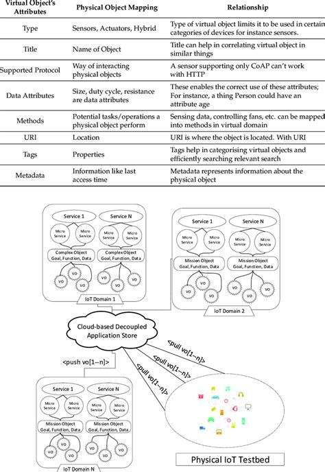 Relationship Between Virtual Objects And Physical Objects Download Scientific Diagram