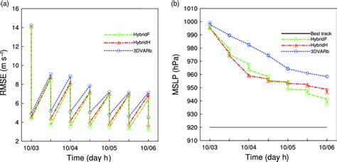 The Forecast And Analysis Sawtooth Pattern During Data Assimilation