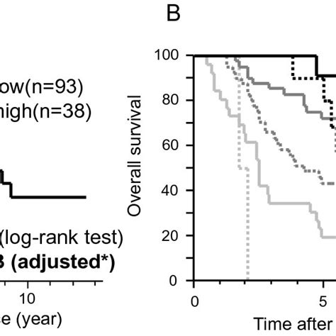 Nomogram For Prediction Of 5 Year Overall Survival A Nomogram Was