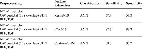 Results Of Various Feature Extraction Techniques Used In The Proposed Download Scientific