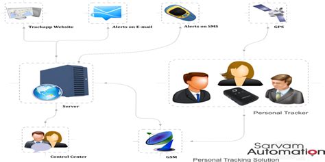 Personal Tracking Sarvam Automation