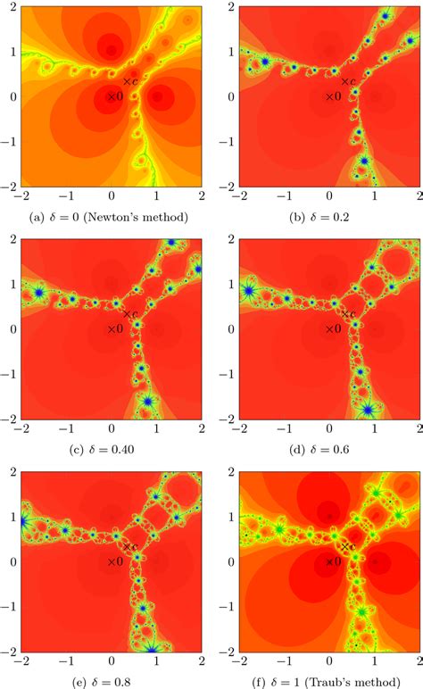 Dynamical Plane Of Damped Traubs Method Applied To Download Scientific Diagram